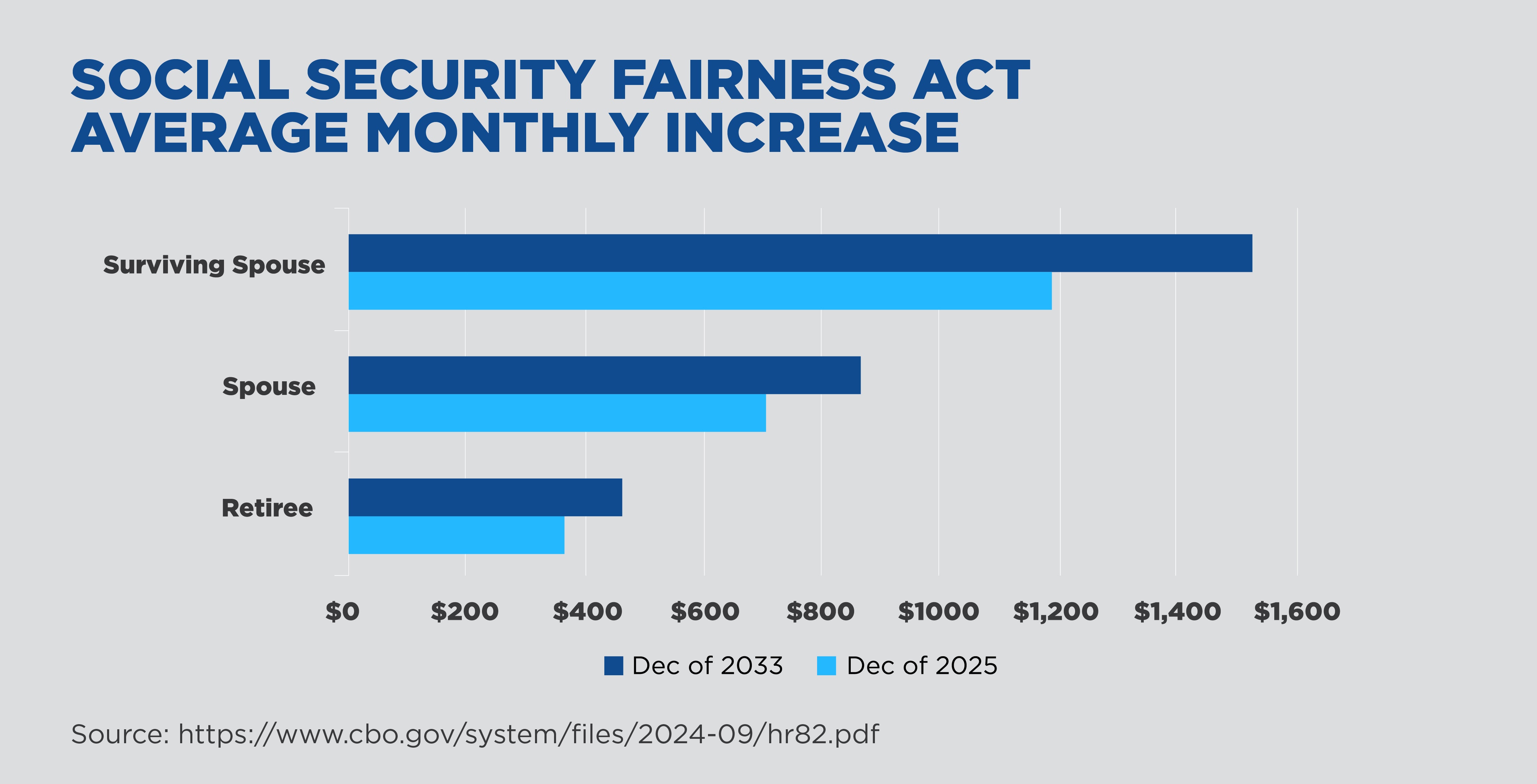 Social Security Fairness Act | First Command